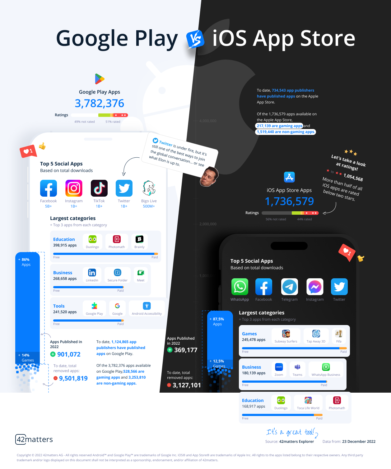 App Market Stats 2023: Google Play vs the iOS App Store